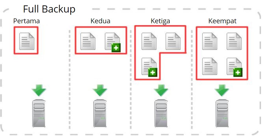 Cara meningkatkan kecepatan backup yang lambat
